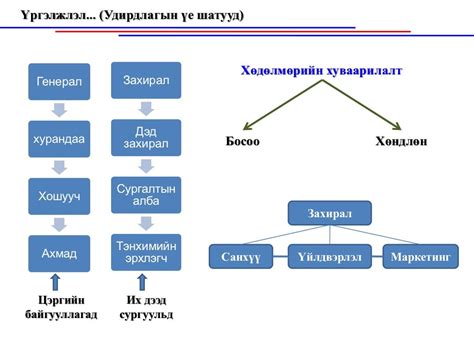Орчин үеийн менежментийн чиг хандлага ба удирдахуйн сэтгэлгээний шинэ…