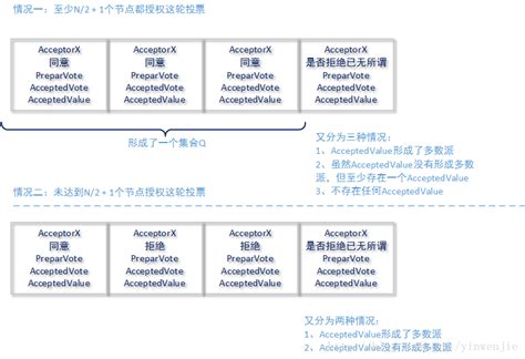 架构设计：系统存储（24）——数据一致性与paxos算法（中） paxos算法保持数据一致性满足哪三个条件 csdn博客