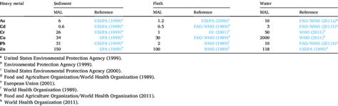 Recommended Maximum Allowable Limits Mal Of Different Heavy Metals In