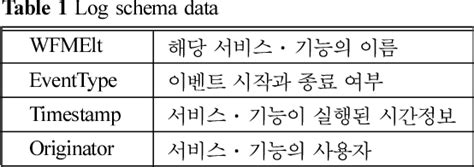Table 1 From Process Improvement For Pdmplm Systems By Using Process Mining Semantic Scholar