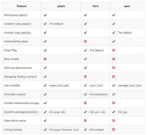 Bilal Awan On Linkedin Stop Using Npm Or Yarn To Install Nodemodules