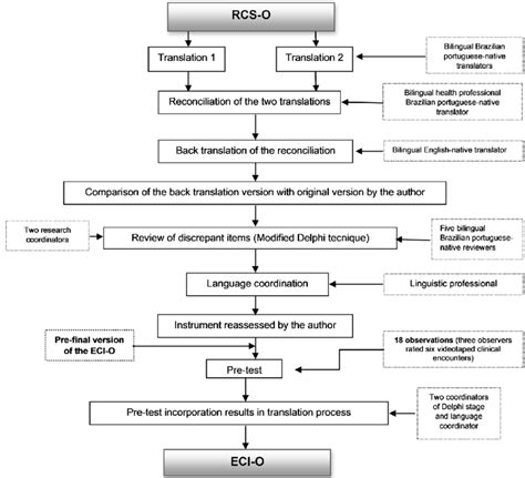 Translation And Cultural Adaptation Process Download Scientific Diagram