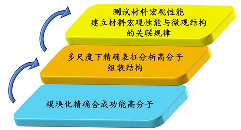 研究方向 软物质材料微观结构 性能课题组