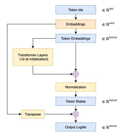 语言模型输出端共享Embedding的重新探索 损失 的结果 采样