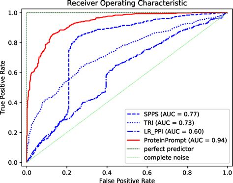 ROC Curves For ProteinPrompt SPPS TRI Tool LR PPI Using The Reduced