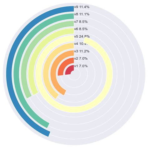 Plot Outside The Box 8 Alternative Circle Charts With Python To Replace Rectangular Charts