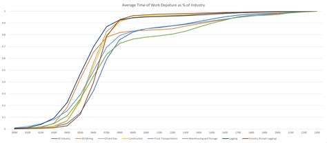 Trying To Visualize Data Related To How Early People Working In Certain Industries Leave For