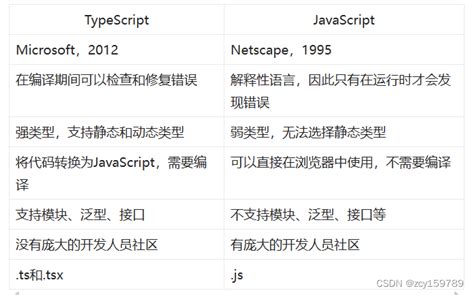 Ts与js的区别 Csdn博客