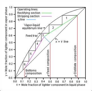 McCabe Thiele Method Encyclopedia Article Citizendium