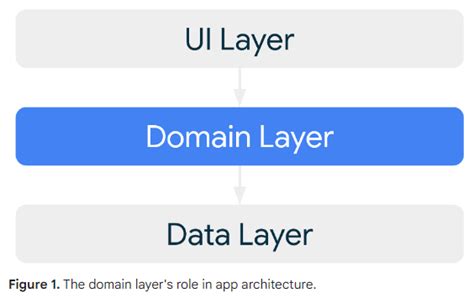 Android App Architecture Domain Layer별빛 연구소starlight Lab