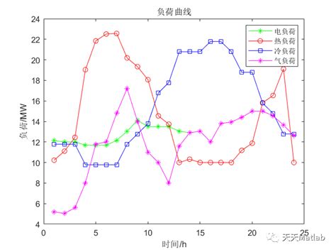 冷热电气多能互补的微能源网鲁棒优化调度附matlab代码 电热气网能流分析matlab代码 csdn博客