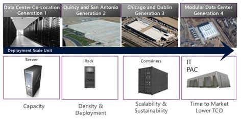 Data Center Design Evolution The Escience Cloud