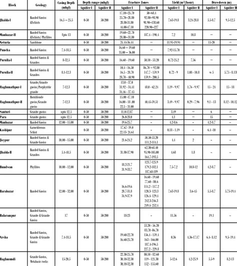 Geology Casing Depth Yield Drawdown And Zones Tapped For The Download Scientific Diagram