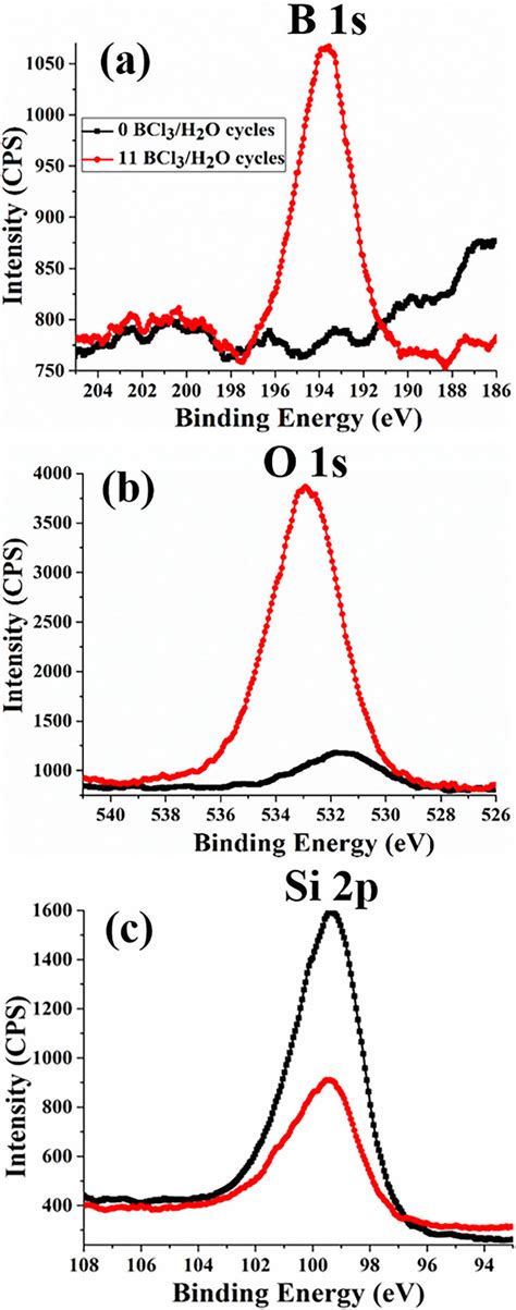 Xps Spectra Of A B 1s And Cl 2p Regions B O 1s Regions And C Si