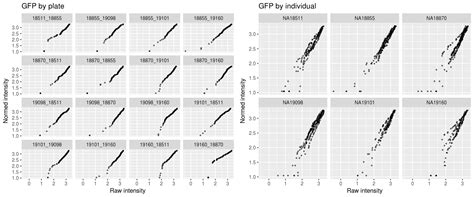 Quantile Normalize Intensity Measurements