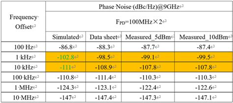 LMX EVM Phase Noise Is Different From The Simulation PLLatinum Sim Clock Timing Forum
