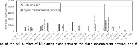 Figure 4 From The Estimation Of Blue Green Algae Cell Count And Phycocyanin Concentration Using