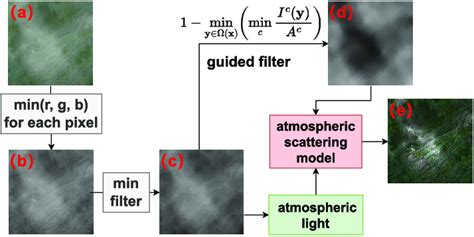 The Calculation Of The Dcp Algorithm A Hazy Image B Minimum