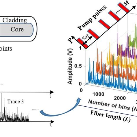 A Schematic Illustration Of Backscattered Rayleigh Phase Otdr Signal