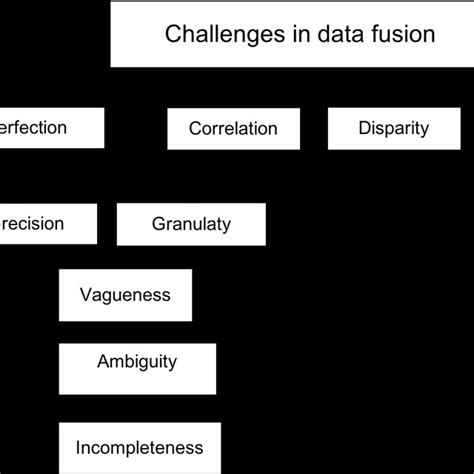 Classification Of Challenges In Data Fusion Source Adapted From 7 Download Scientific Diagram
