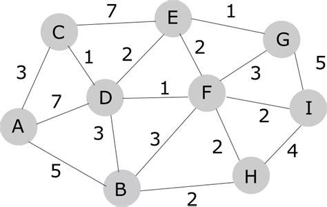 Solved 2 Network Routing Algorithms A Network Routing
