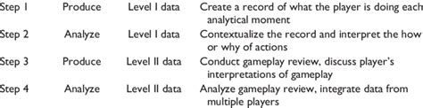 Four Step Analysis Process Of Processual Video Data Download Table
