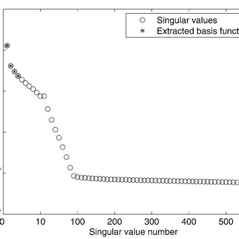 Singular Values Of The Snapshot Matrix The S Indicate Singular