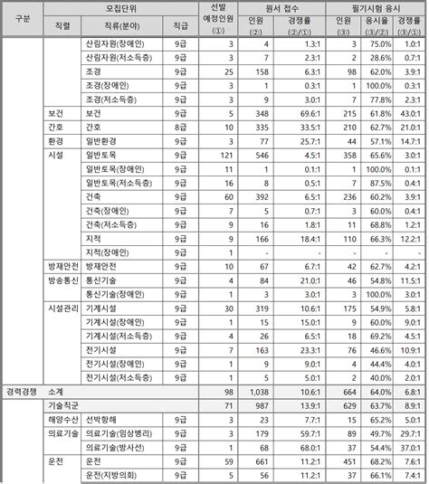 2024년 서울시 지방직 9급 공무원 채용시험 실제 응시율 및 경쟁률