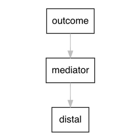 Instrumental Variable With Confounder And Collider Download