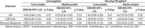 univariable and multivariable regression models for radiotherapy