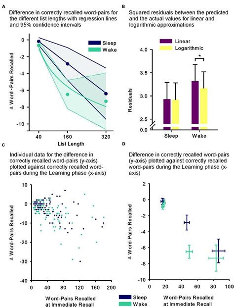 A Mean Differences Between Recall Performance During The Retrieval Download Scientific Diagram