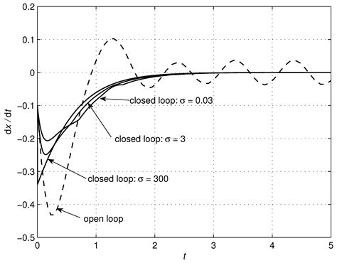 Applied Sciences Free Full Text Design Of Terminal Sliding Mode