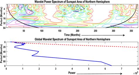 The Wavelet Power Spectra Of The Monthly Sunspot Area Data Of The