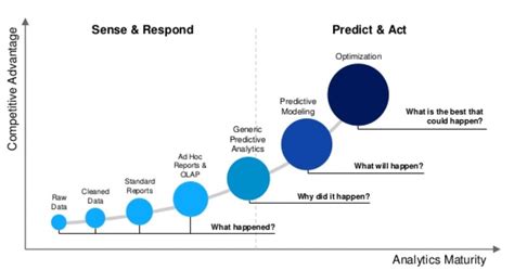 Predictive Analytics Transforming The Crm Experience Wrytin