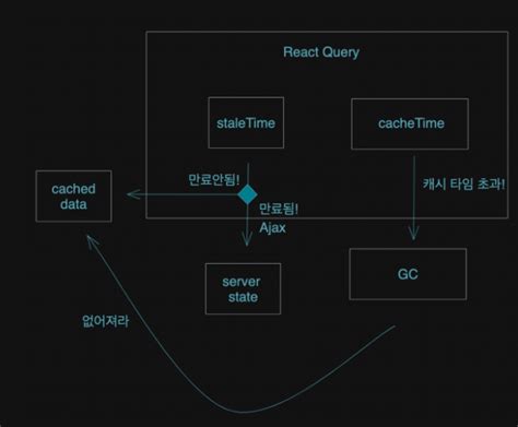 Tanstack Query V5 총정리