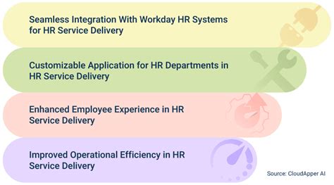 Implementing Workday Hr Service Delivery With Cloudapper Ai Timeclock