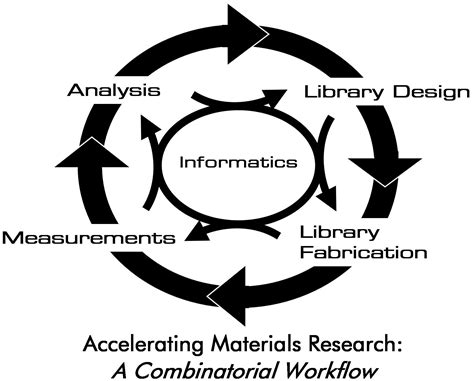 Graphic Of Combinatorial Workflow
