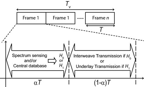 Hybrid Interweave And Underlay Transmission Scheme Download Scientific Diagram