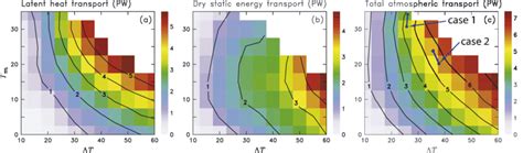Peak Extratropical Poleward Transport Of A Latent Heat B Dry Download Scientific Diagram