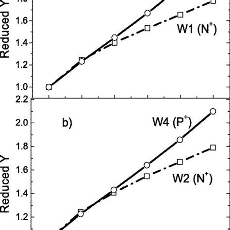 Comparison Of Experimentally Obtained Reduced Yield Vs Gate Voltage