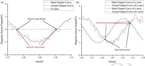 Figure 3 From Fitting Method Of Spinning Projectile Tri Orthogonal Geomagnetic Output Based On