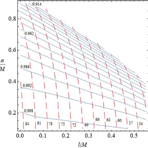 Contour Plots Of The Observables Am 2 And D In The Parameter Space
