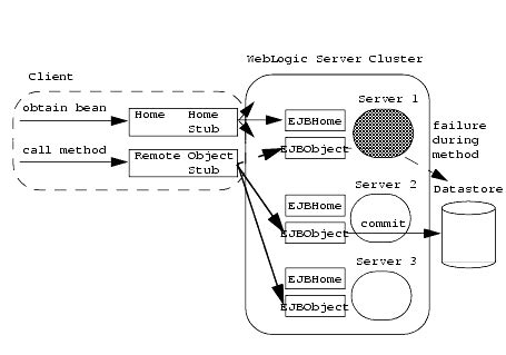 The WebLogic Server EJB Container And Supported Services
