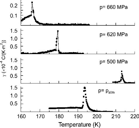 Temperature Dependence Of The Pyroelectric Coefficient γ Of Tlins 2 At