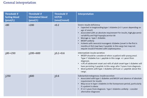 Role Of C Peptide In Diabetes Diabeteswalls