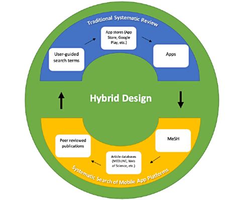Hybrid Design Model Download Scientific Diagram