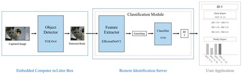 Sensors Free Full Text Multi Cat Monitoring System Based On Concept