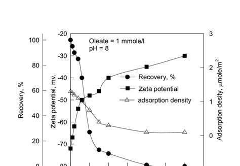 Effect Of Cacl 2 Concentration On The Floatability Of Phosphate