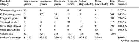 the error matrix resulting from the unsupervised classification of the