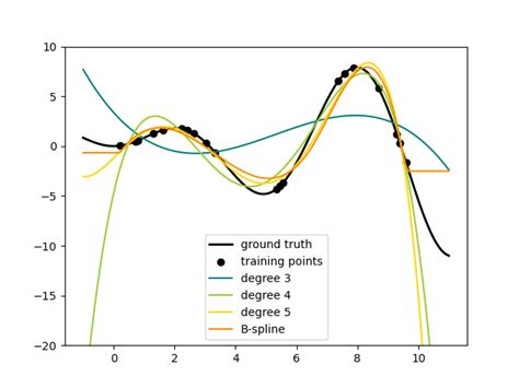 Polynomial And Spline Interpolation Scikit Learn Documentation